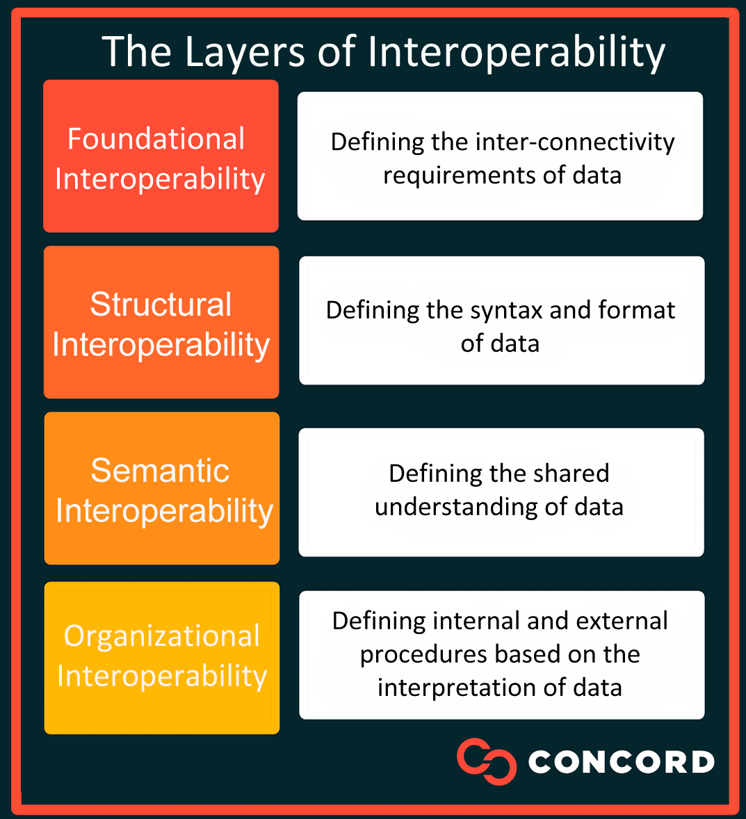 The Importance of Healthcare Data Interoperability
